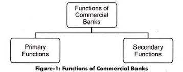 The commercial banking structure 2022 Best - Expert Writers